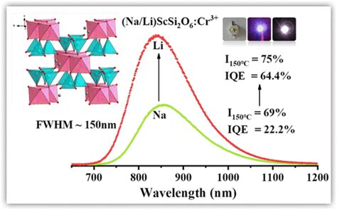 Photoluminescence Properties Of Ascsi2o6cr3 A Na And Li Phosphors