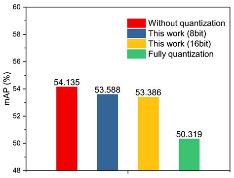 Ultra High Speed Accelerator Architecture For Convolutional Neural