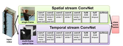 Two Stream Architecture For Video Classification In 70 Download
