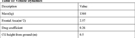 Table II From A MATLAB Simulink Model For Toyota Prius 2004 Based On