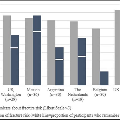 Communication Of Fracture Risk Expectation Versus Reality Nb The Download Scientific Diagram