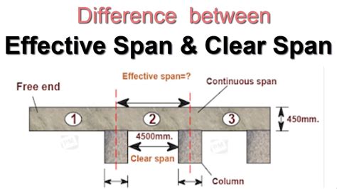 Difference Between Effective Span And Clear Span Youtube
