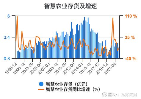一次看完智慧农业财务分析 智慧农业 sz000816 智慧农业 年度收入，2021期数据为22 8亿元。 智慧农业年度收入同比，2021