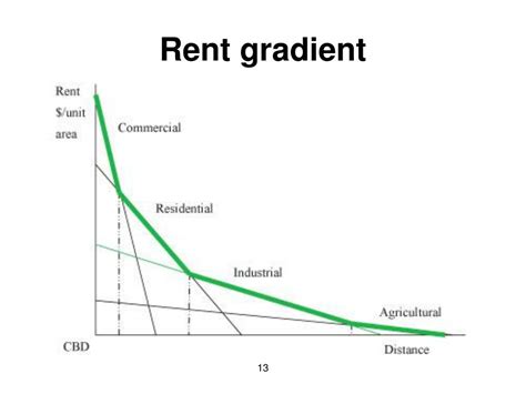 Ppt Land Rents And Land Use Patterns Powerpoint Presentation Free Download Id 4216684