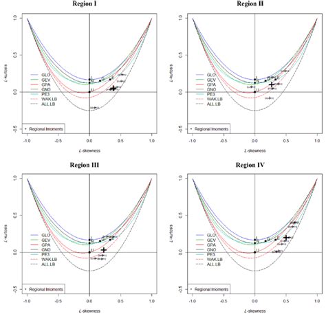 L Moments Ratio Diagram For Duration Of Spi Drought Index In Four Regions Download Scientific
