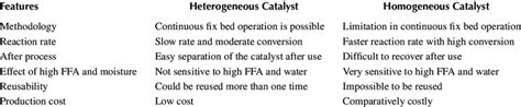 6 Comparison Between Homogeneous And Heterogeneous Catalysts Systems To