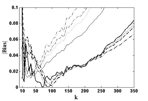 The Empirical Bias And Mse Of The Estimatorsˆγestimatorsˆ Estimatorsˆγ