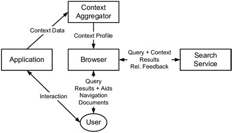 architecture of contextual search system download scientific diagram