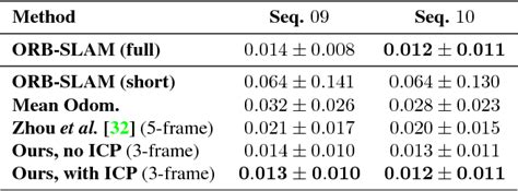 Table 2 From Unsupervised Learning Of Depth And Ego Motion From Monocular Video Using 3d