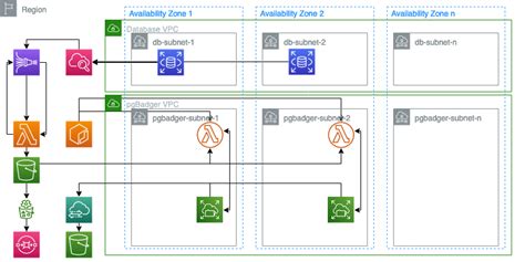 A Serverless Architecture For Analyzing Postgresql Logs With Pgbadger Aws Database Blog