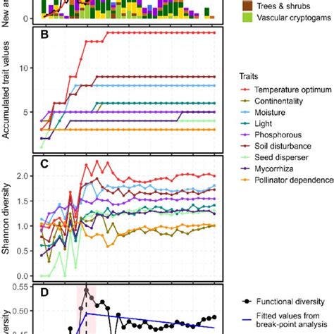 New Appearance Of Taxa In Relation To Climate Niche Saturation And Download Scientific