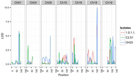 Quantitative Trait Loci Mapped In Conrad ´ Sloan F 911 Recombinant Download Scientific