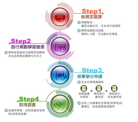 微學程 國立臺北科技大學工程學院
