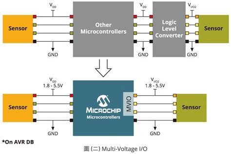 CTIMES Microchip 8 Bit MCU新奇好用的CIP簡介