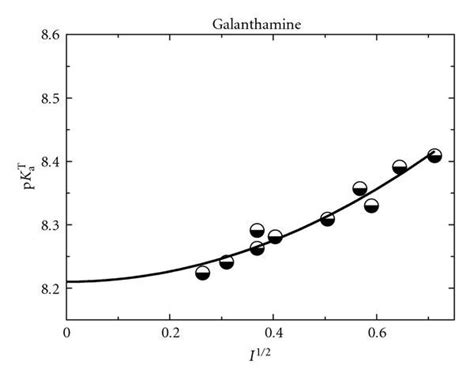 Dependence Of The Mixed Dissociation Constant Pka Of Clotrimazole Download Scientific Diagram