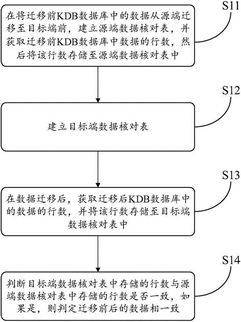 Method And System Of Data Consistency Verification After Kdb Database Migration Eureka Patsnap