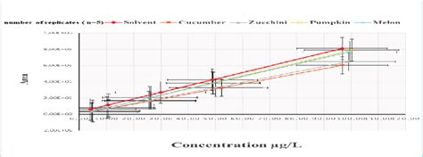 Slope Of Calibration Mixture Solutions Solvent Based Standards