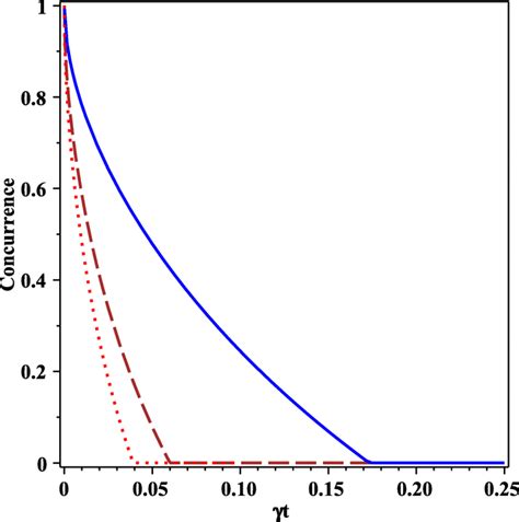 Time Evolution Of Concurrence Of The Two Qubit System For Different