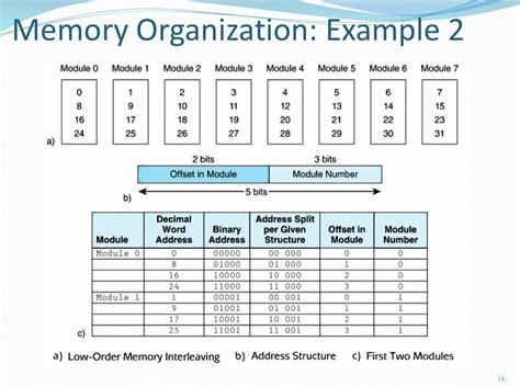 Solved Memory Organization Points For Example In Chegg