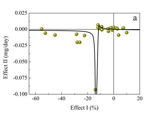 direct and inverse relationships linking effect i and effect ii