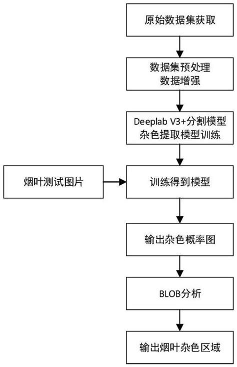 一种基于计算机视觉深度学习的烟叶杂色提取方法 爱企查