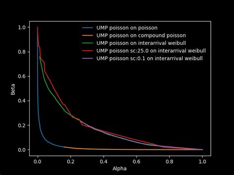 Hypothesis Test For Poisson Process Failure Rates Stays Just As Powerful For Compound Poisson