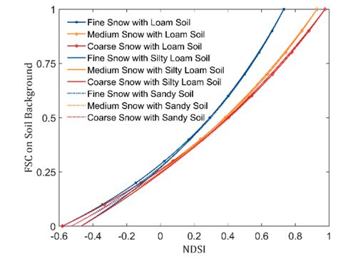 Fractional Snow Cover Versus Normalized Difference Snow Index Ndsi On