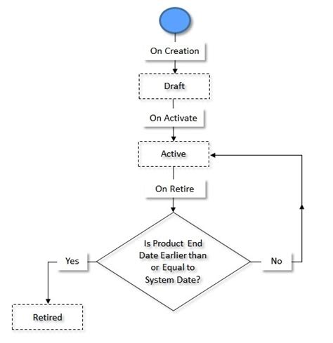 Product Status Transition Through User Interface