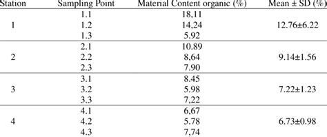 Sediment Organic Matter Content Download Scientific Diagram
