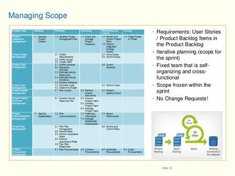 Managing Scope Time Cost And Team In Agile