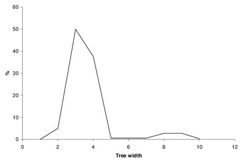 Distribution Of The Tree Width Of The Tree Decompositions On The