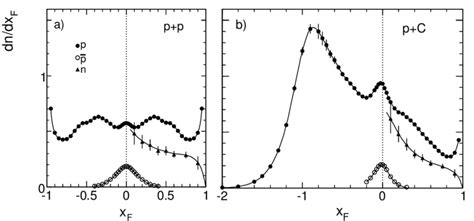 The P T Integrated Density Distribution Dn Dx F For Protons