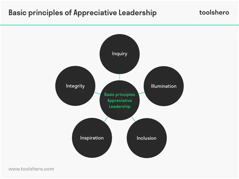 Appreciative Leadership Theory And Principles Toolshero