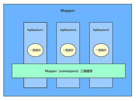 Mybatis缓存专题 一文彻底搞懂mybatis二级缓存mybatis 二级缓存 Csdn博客