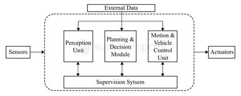 Introduction To Autonomous Vehicles