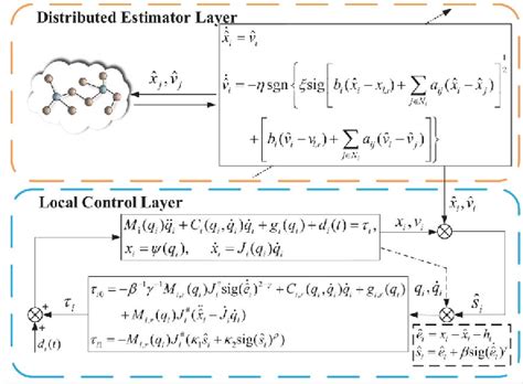 Figure 1 From Output Multiformation Tracking Of Networked Heterogeneous