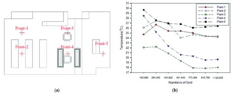Grids Test A Sample Point Location B The Number Of Grids