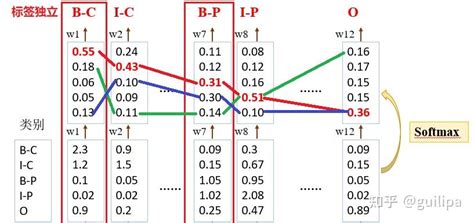 命名实体识别模型BERT Bi LSTM CRF 知乎