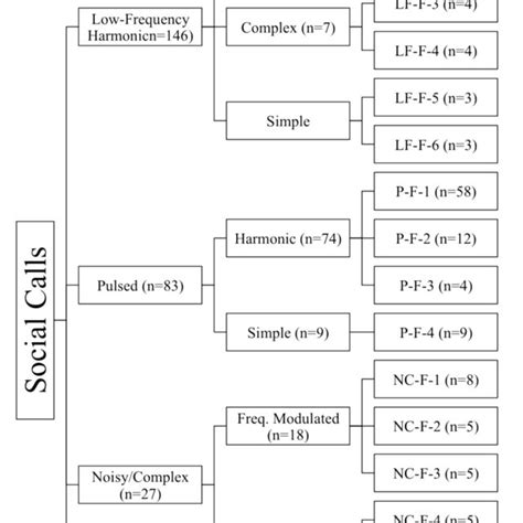 Results Of Aural Visual Classification Of Calls Into A Hierarchical