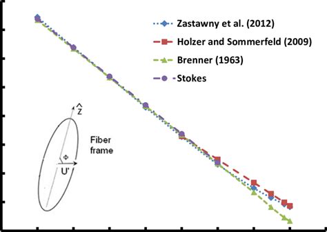 Comparison Of Drag Coefficients For An Ellipsoid With β 2 For Various