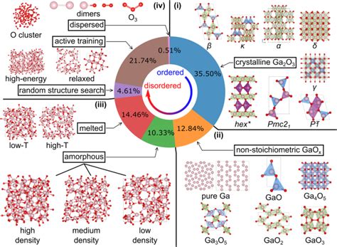 Complex Ga2o3 Polymorphs Explored By Accurate And General Purpose Machine Learning Interatomic