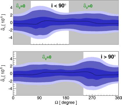 The Constraint From Psr J As A Function Of The Longitude Of