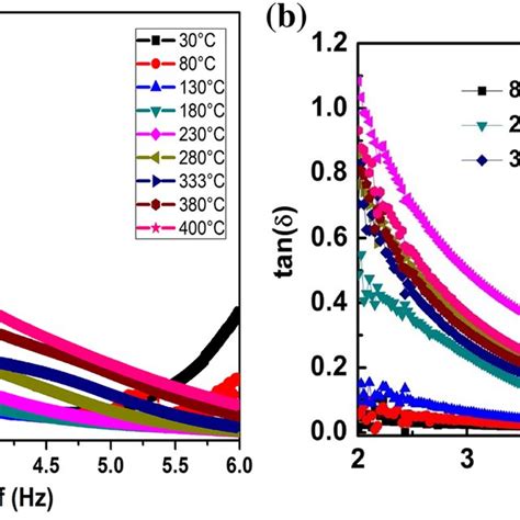 Dielectric Constant Of A Batio3 And B Sn Doped Batio3 As A Function Of