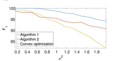 f 1 score for the arbitrarily spaced model as a function of the noise