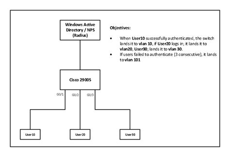 Solved 8021x Nps Dynamic Vlan Assignment Cisco Community