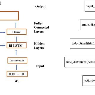 Parts Of Speech Tagging Of Nepali Texts With Bidirectional Lstm Conditional Random Fields And