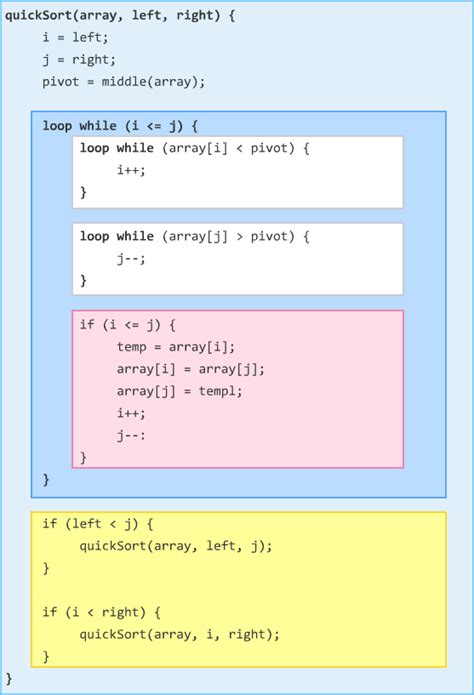 Fast Sorting With Quicksort