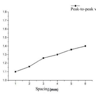 The Relationship Between The Voltage Peak To Peak Value And The Spacing Download Scientific