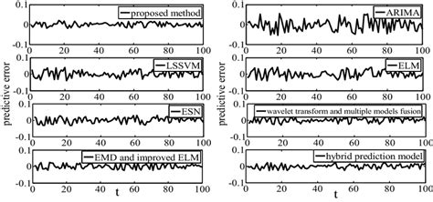 The Comparison Of Error Distribution Of These Predcition Methods For
