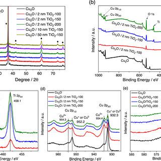 A XRD Patterns B XPS Survey High Resolution XPS Of C Ti P And Download Scientific